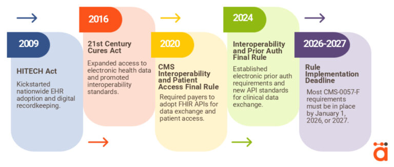 Abacus Insights - Powering Digital HEDIS® with the CMS Interoperability ...